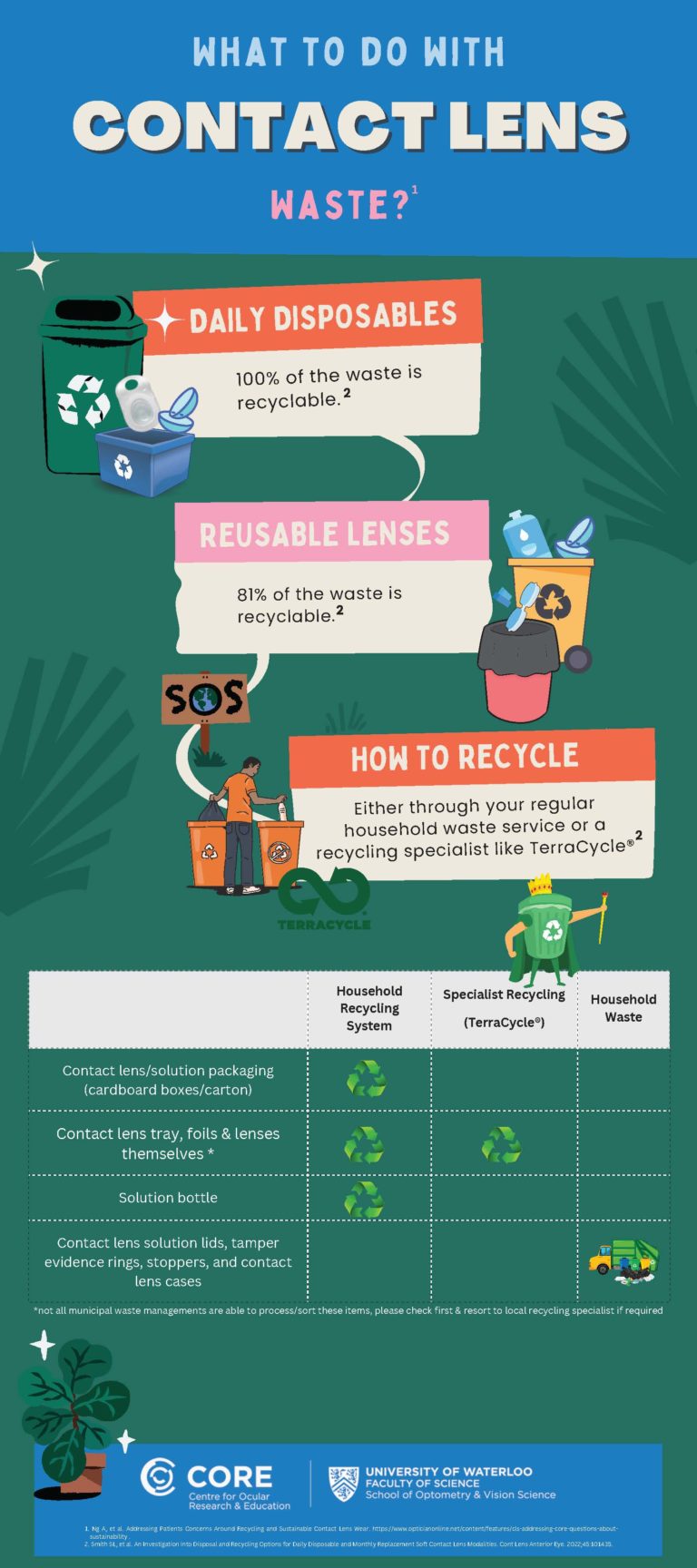 Contact Lens Sustainability Infographics – Centre for Ocular Research ...
